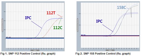 AccuPower® ApoE Real-Time PCR Kit