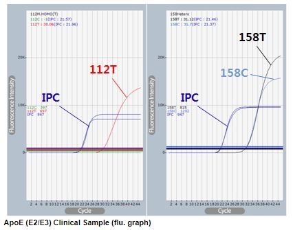 AccuPower® ApoE Real-Time PCR Kit