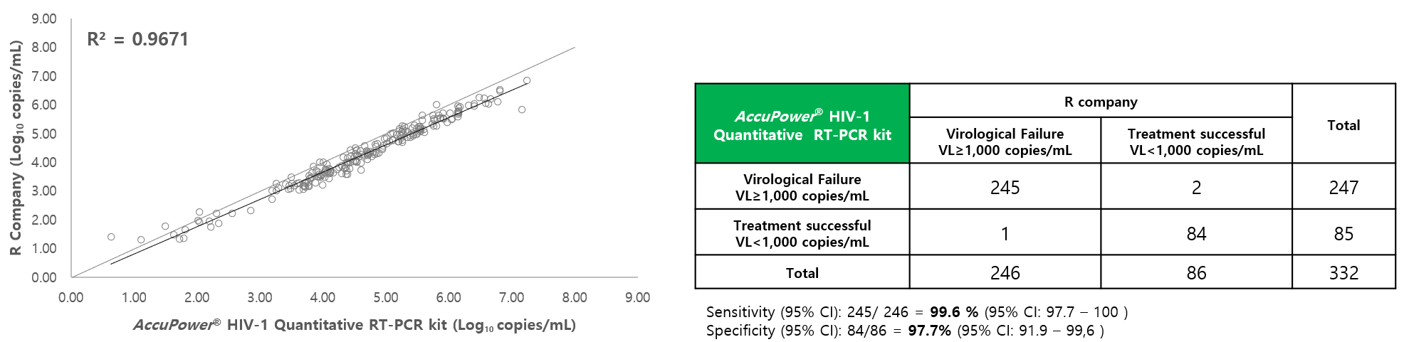 AccuPower® HIV-1 Quantitative RT-PCR Kit